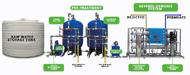 JUAL WATER TREATMENT, REVERSE OSMOSIS INDUSTRIAL